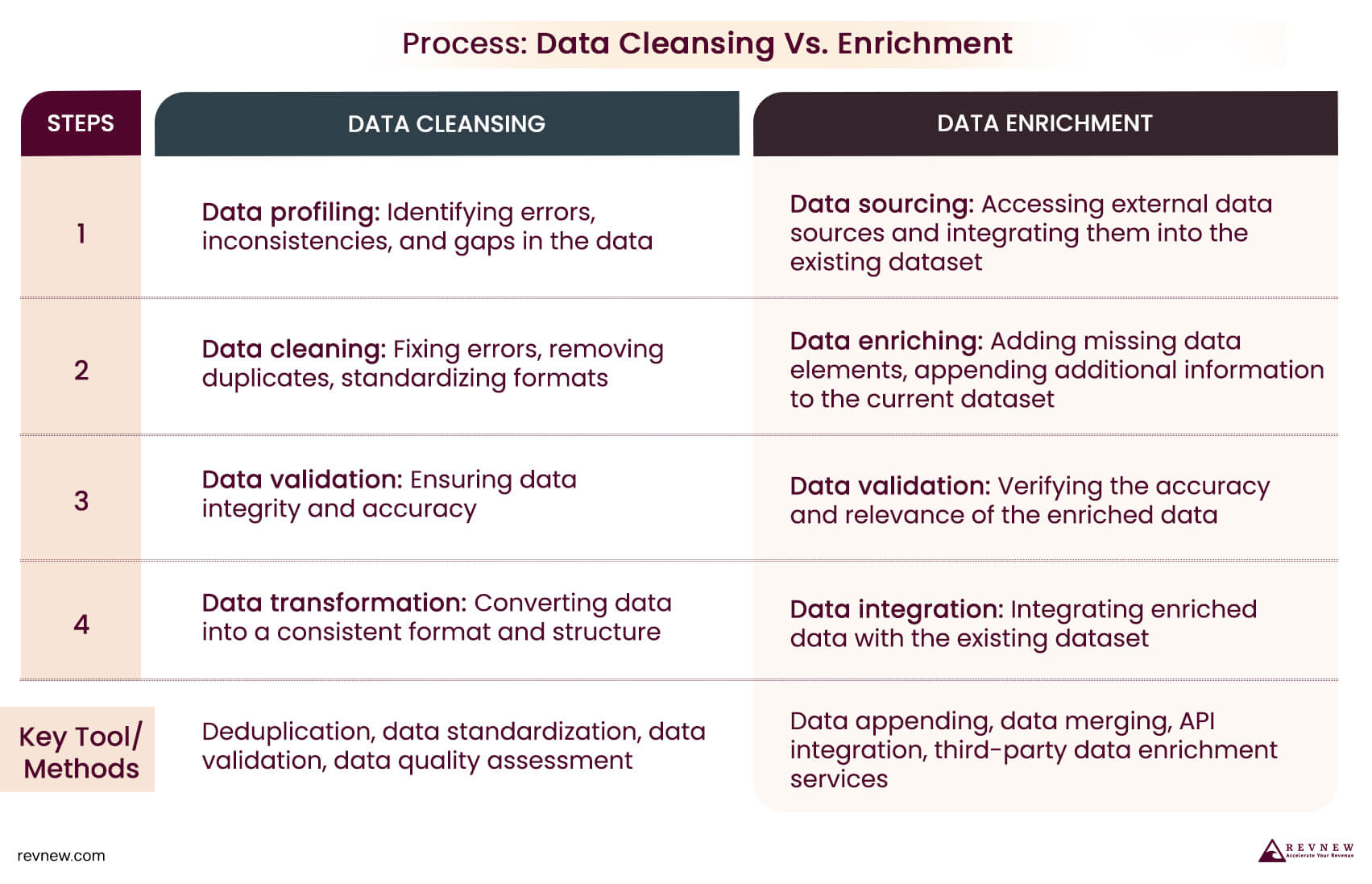 Data Enrichment vs. Data Cleansing: Know the Differences